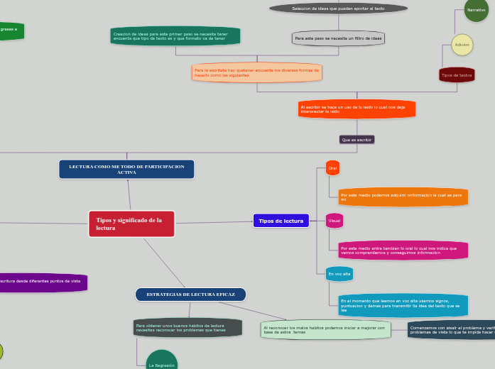 Tipos y significado de la lectura - Mind Map